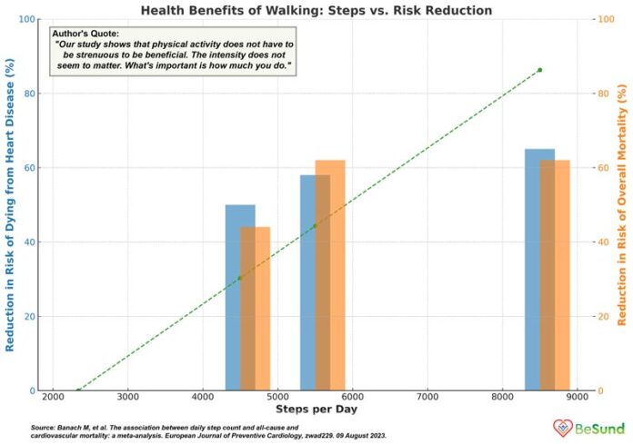 5,000 Steps a Day Health Benefits and the 10,000 Steps Myth - BeSund