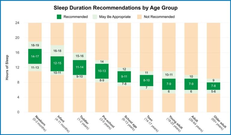 Sleep Requirements Change Through Life Stages - BeSund